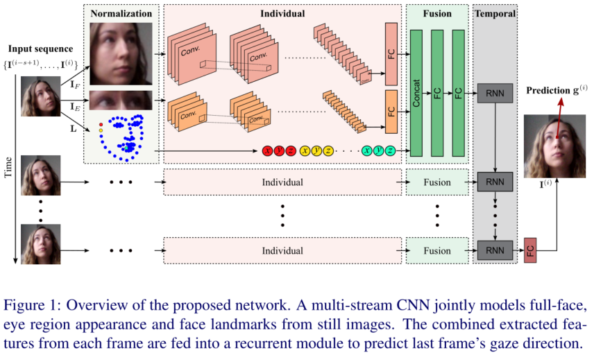 Recurrent Cnn For 3d Gaze Estimation Using Appearance And Shape Cues